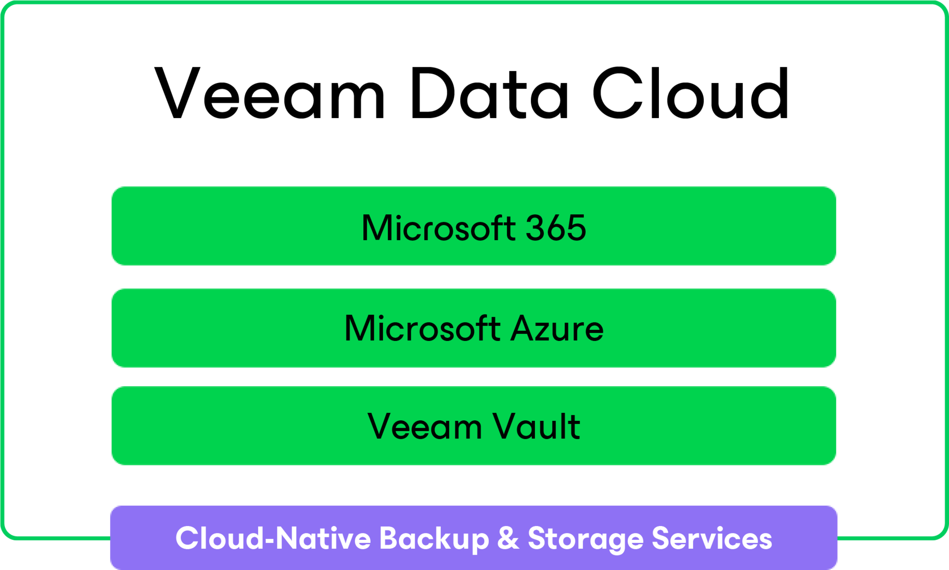 Veeam Data Cloud Vault | Easy & Secure Cloud Storage Veeam Data Cloud Vault | Easy & Secure Cloud Storage
