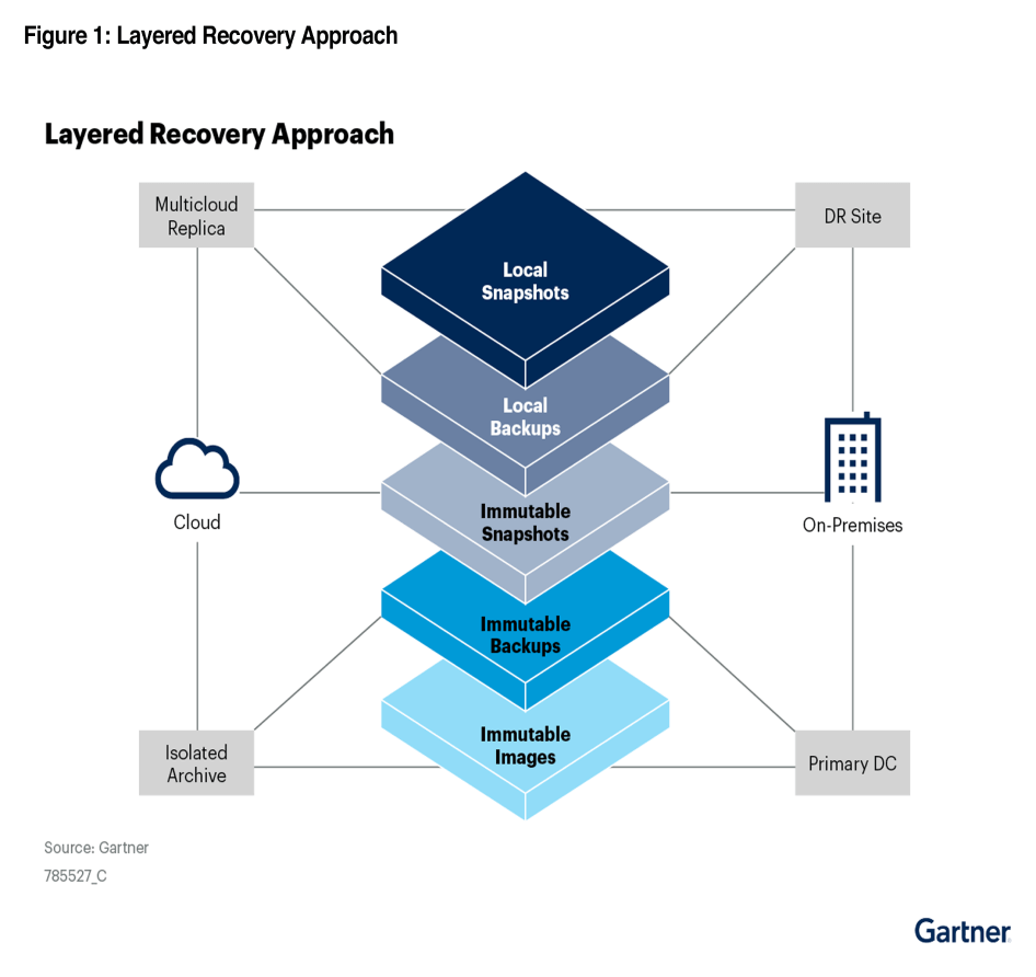 Gartner Research for Ransomware Recovery