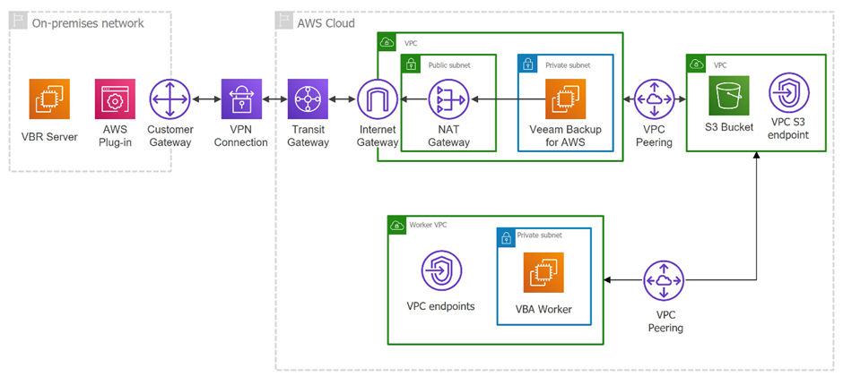 KB4552: Veeam Backup for AWS Private Network Deployment Automation
