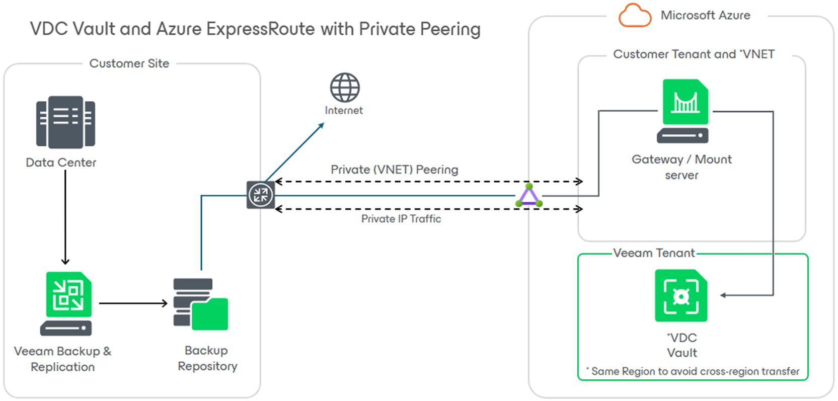KB4745: How to Use Veeam Data Cloud Vault with ExpressRoute with Private Peering